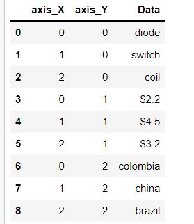 Python Pandas How To Reorder My Table Or Dataframe Stack Overflow