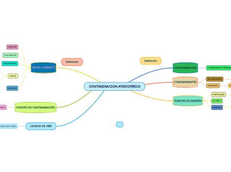 Contaminacion Atmosferica Mind Map