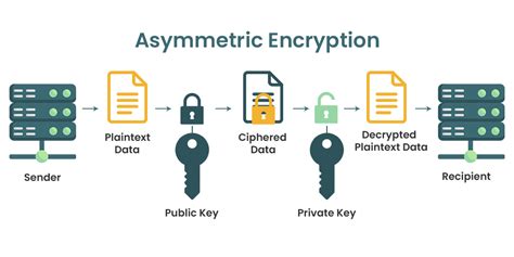 Asymmetric Encryption Penetration Testing And CyberSecurity Solution