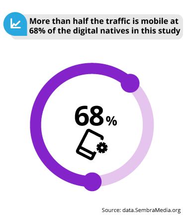 Mobile Traffic To Digital Media SembraMedia Data