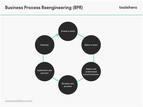 Business Process Reengineering BPR LaptrinhX
