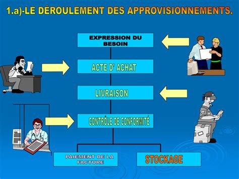 Ppt La Gestion Des Stocks Powerpoint Presentation Id
