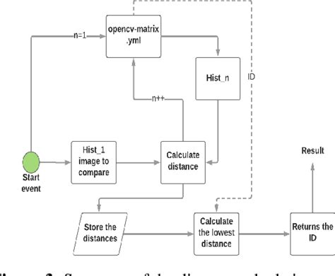 figure 1 from facial recognition by using local binary patterns histograms lbph using opencv