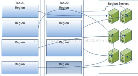 hadoop详解 六 ——hbase原理、hbase的集群安装、常用命令和java接口 hadoop中hbase原理详解及案例 csdn博客