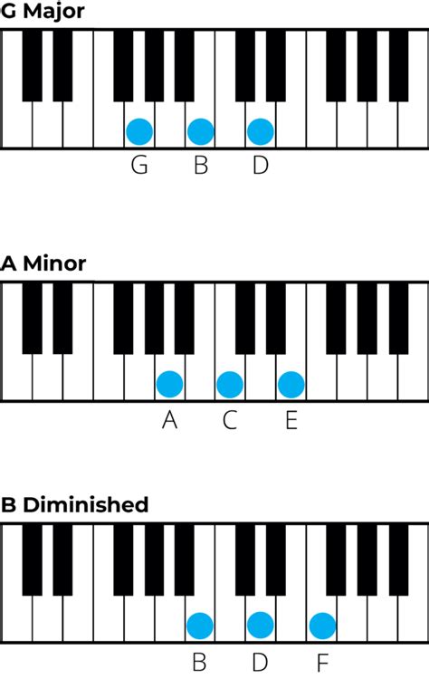 C Scale Chart Scale Major Guitar Scales Chart Modes Bass Fretboard