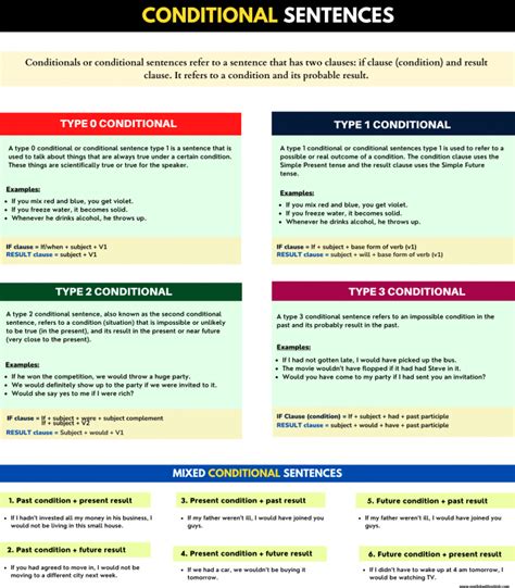 All Conditional Sentences In English Types Rules Examples