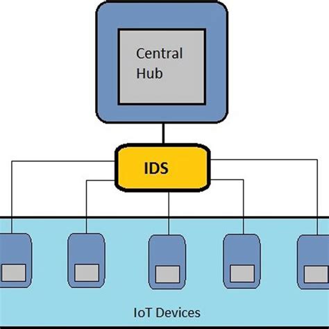 pdf deep learning in iot intrusion detection