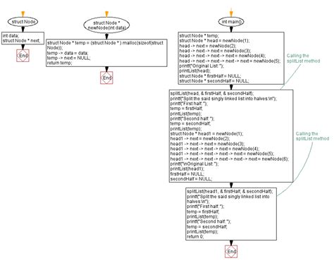 c program split a singly linked list into two halves