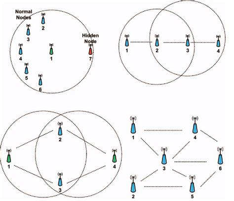 figure 1 from adaptive link quality estimation for wireless ad hoc networks semantic scholar