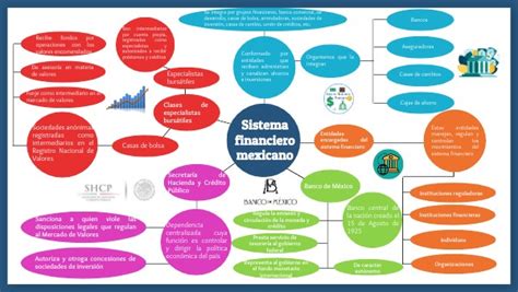 Mapa Mental Sistema Financiero Mexicano