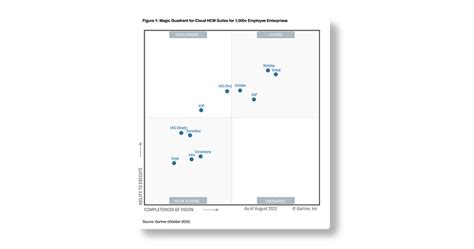 2022 Gartner Magic Quadrant Leader Hcm Oracle Porn Sex Picture