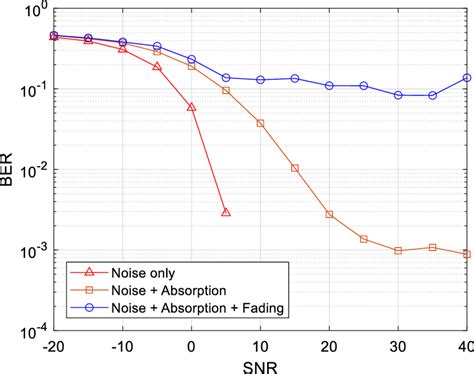 Simulation Results For Various Stages Of The Proposed Channel