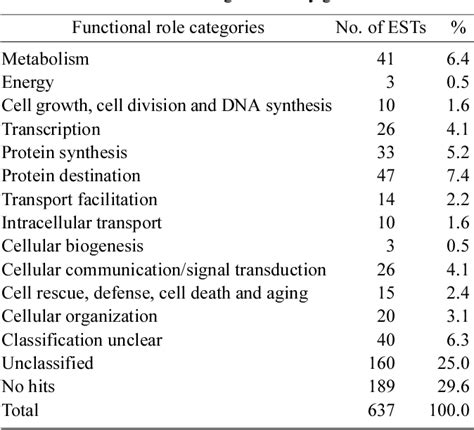 table 1 from expressed sequence tag analysis of lilium lonlorum generative cells semantic