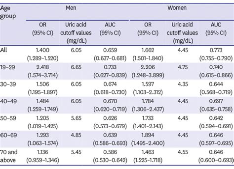 Uric Acid Levels Normal Range