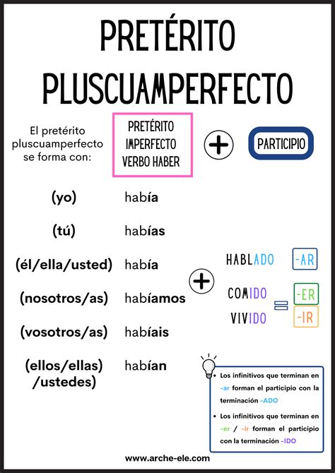 EL PRETÉRITO PLUSCUAMPERFECTO ELE Arche ELE