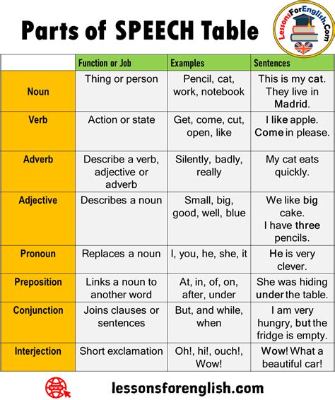 8 Parts Of SPEECH Table In English Function Or Job Examples Sentences