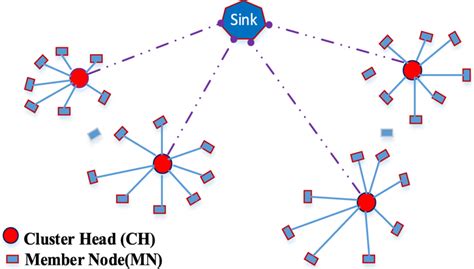 a clustering scheme of a wireless sensor network the clustering in wsn download scientific