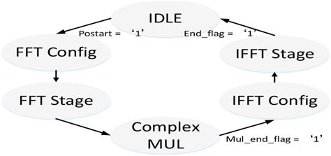 pulse compression algorithm implementation state diagram download scientific diagram