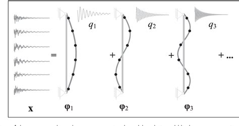 figure 1 from a frequency domain blind identification method for operational modal analysis