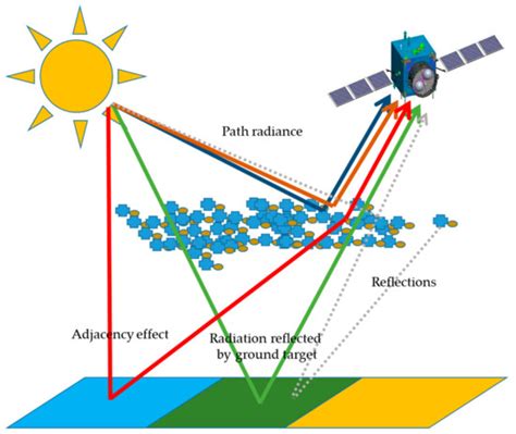 remote sensing free full text synchronous atmospheric correction of high spatial resolution