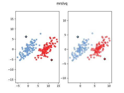 matrix robust soft learning vector quantization — sklearn glvq 1 1 0 documentation