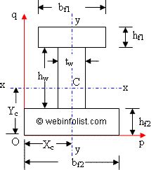 Calculator For Engineers Area Moment Of Inertia Centroid Section