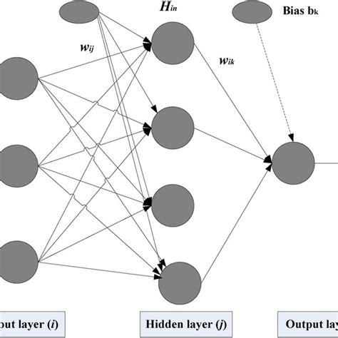 a typical multi layer feed forward artificial neural networks download scientific diagram