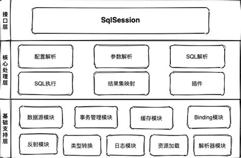 什么是持久层 jdbc 演变的 mybatis 架构分析 架构图持久层 csdn博客