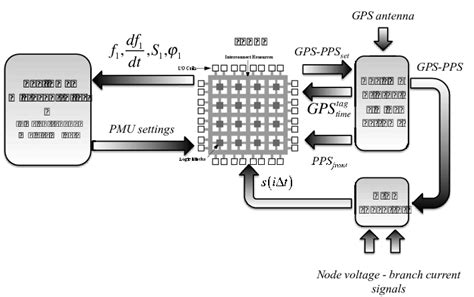 implementation of the synchrophasor estimation algorithm into the ni download scientific