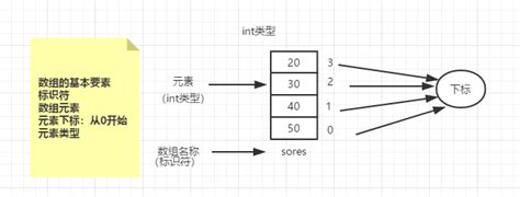 java 一维数组 java基础 一维数组 csdn博客