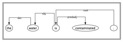 toward synchronous extensible dependency grammar