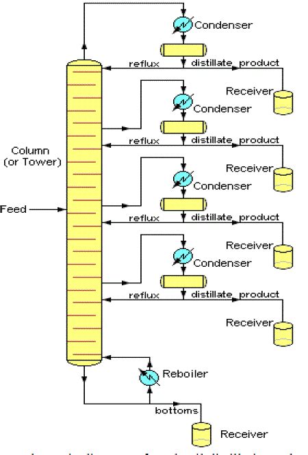 modeling and control of a multi component continuous crude distillation column using labview