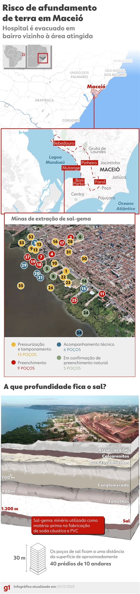 Afundamento das minas da Braskem em Maceió pode abrir cratera do