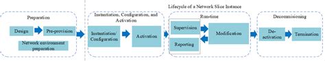 network slicing and 3gpp service and systems aspects sa standard ieee software defined networks