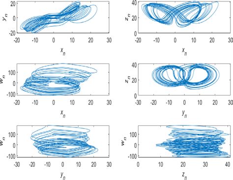 phase diagram of the hyper chaos lorenz system download scientific diagram