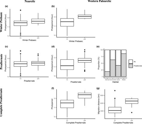 Boxplots And Bar Graph Of The Significant Predictors Parameter