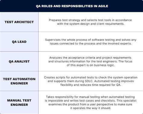 Agile Qa Process What It Is Best Practices Effectivesoft