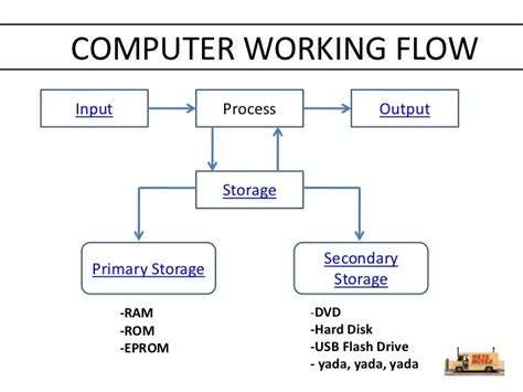 input output and storage devices