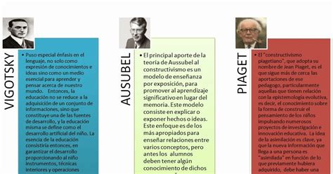 Descubre la teoría constructivista y sus autores clave Teoría Online