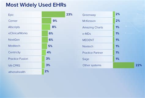 What Are The Top Ehr Systems