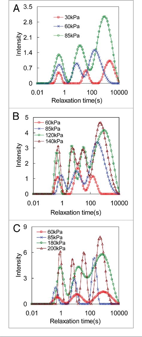figure 5 from understanding the viscoelastic behavior of collagen matrices through relaxation