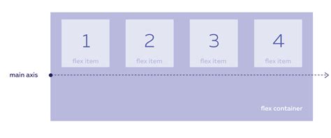 the flex direction property main axis — flexbox part 1 — html academy