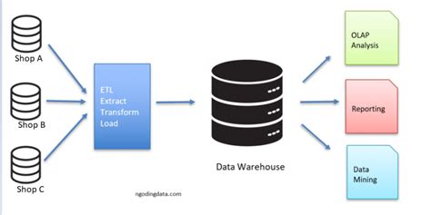 Get To Know Star Schema In Data Warehouse And How To Design It