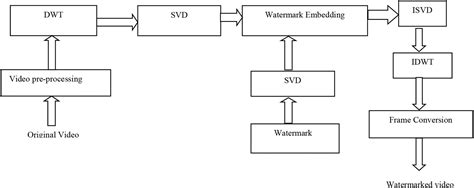 non‐redundant frame identification and keyframe selection in dwt‐pca domain for authentication