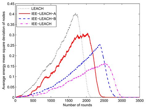sensors free full text an improved energy efficient routing protocol for wireless sensor