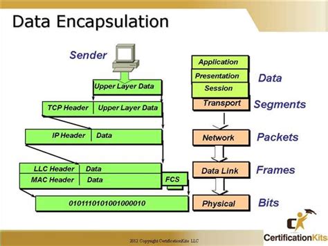 Cisco CCNA The OSI Model