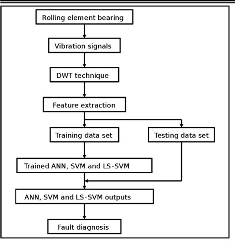 figure 1 from a comparison between ann svm and least squares svm application in multi fault