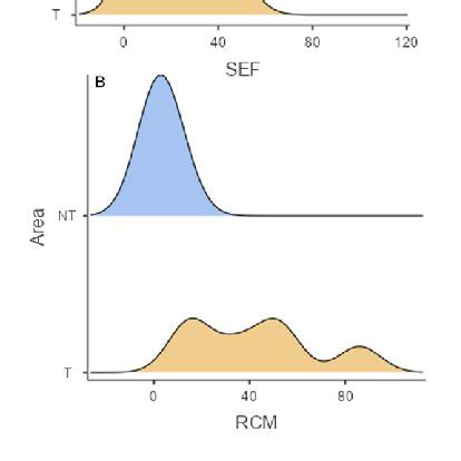 Histogram Density Plots A And B With The Amount Of Fine Sediment SEF
