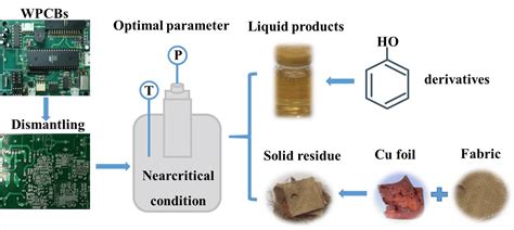 Separation And Recovery Of Copper Foil And Fabric From Waste Printed
