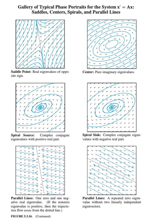solved gallery of typical phase portraits for the system x